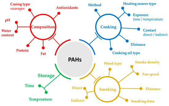Polycyclic Aromatic Hydrocarbon Occurrence and Formation in Processed ...