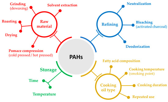 Polycyclic Aromatic Hydrocarbon Occurrence and Formation in Processed ...