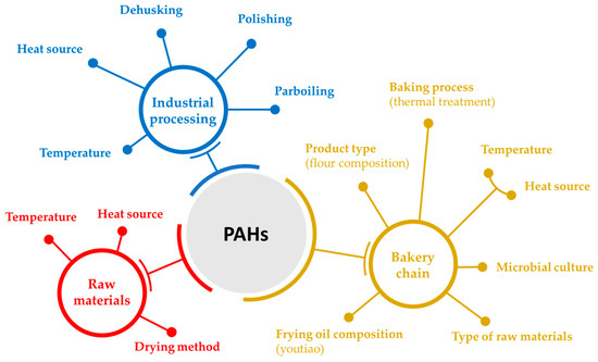 Polycyclic Aromatic Hydrocarbon Occurrence and Formation in Processed ...