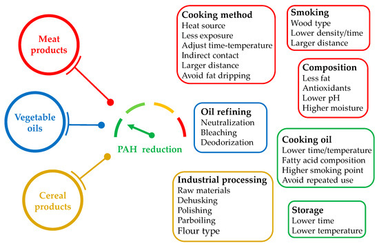 Polycyclic Aromatic Hydrocarbon Occurrence and Formation in Processed ...