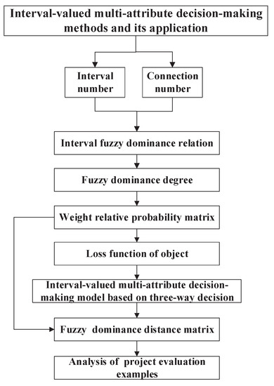 A Three-Way Acceleration Approach for Interval-Valued Multi-Attribute Decision-Making Problems