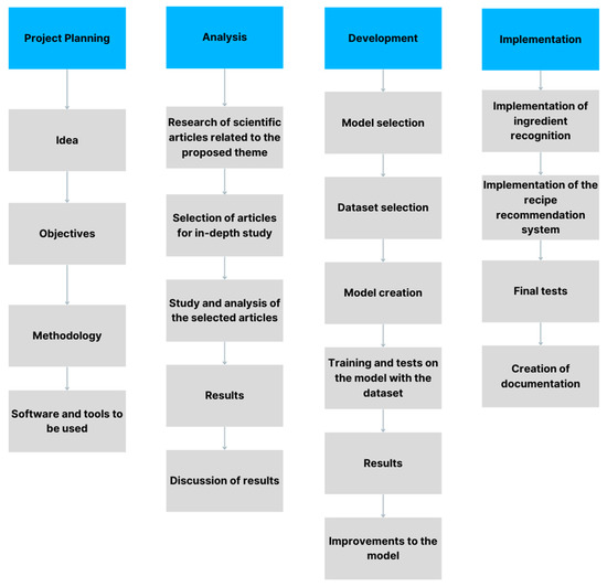 Applied Sciences | Free Full-Text | RecipeIS—Recipe Recommendation ...