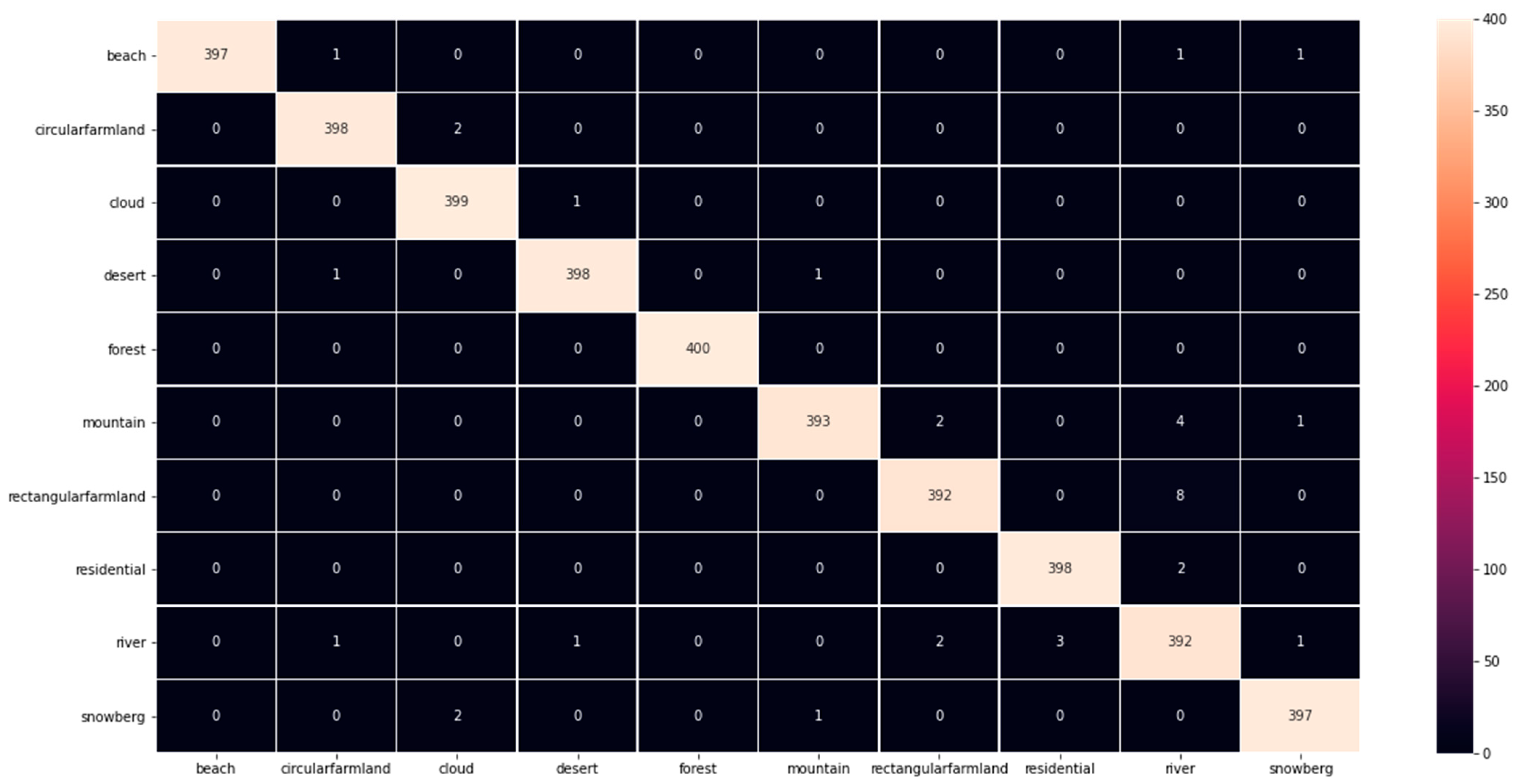 Confusion Matrix Remote Sensing