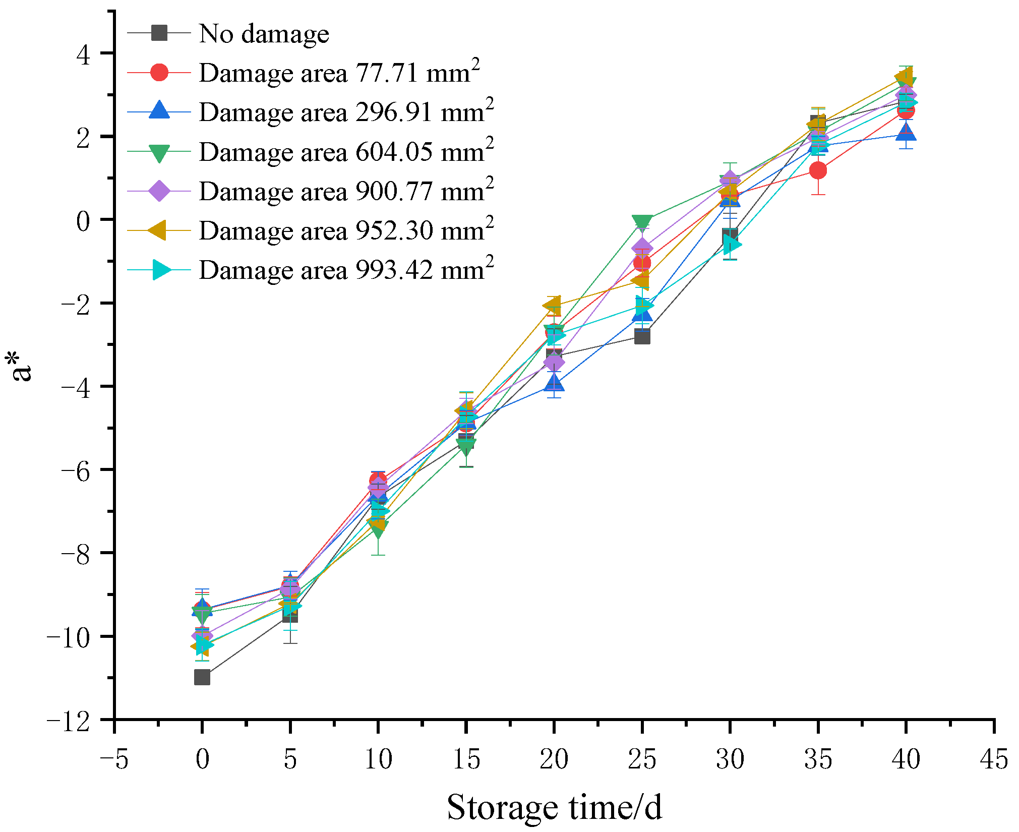 Construction of Color Prediction Model for Damaged Korla Pears during ...