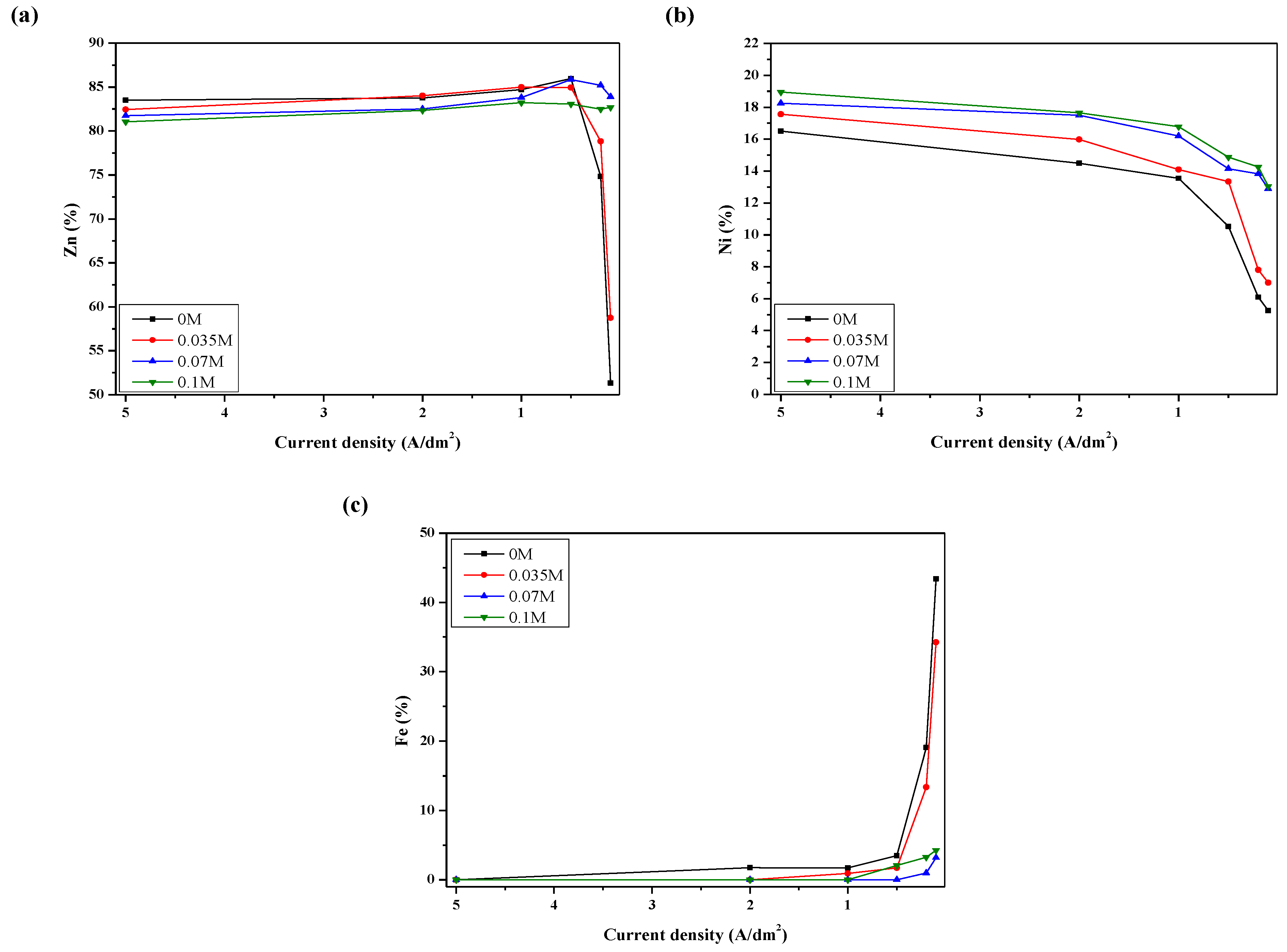 Concentration Influence of Complexing Agent on Electrodeposited Zn-Ni Alloy