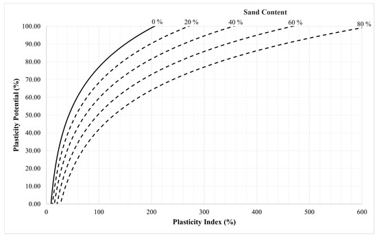 Unified Plasticity Potential of Soils