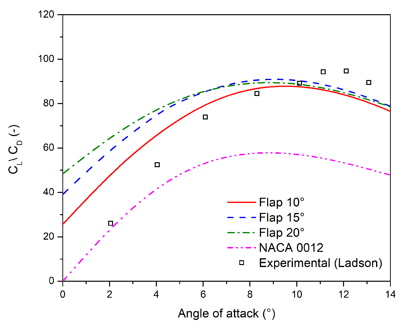 Numerical Study of Turbulent Flows over a NACA 0012 Airfoil: Insights ...