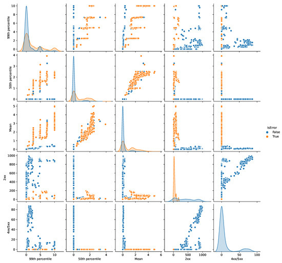 Applied Sciences | Free Full-Text | Anomaly Detection in Microservice ...