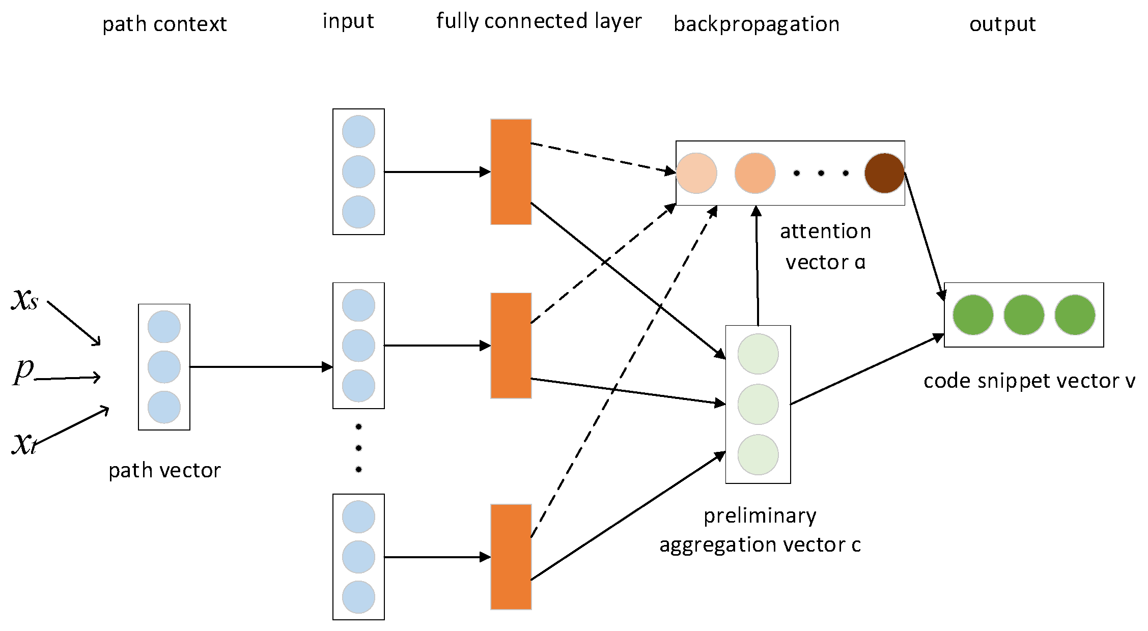 Detection of Reflected XSS Vulnerabilities Based on Paths-Attention Method