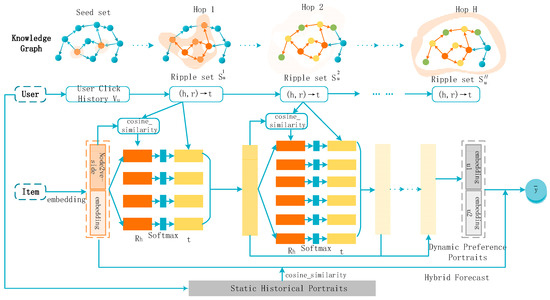 Research on Hybrid Recommendation Model for Personalized Recommendation ...