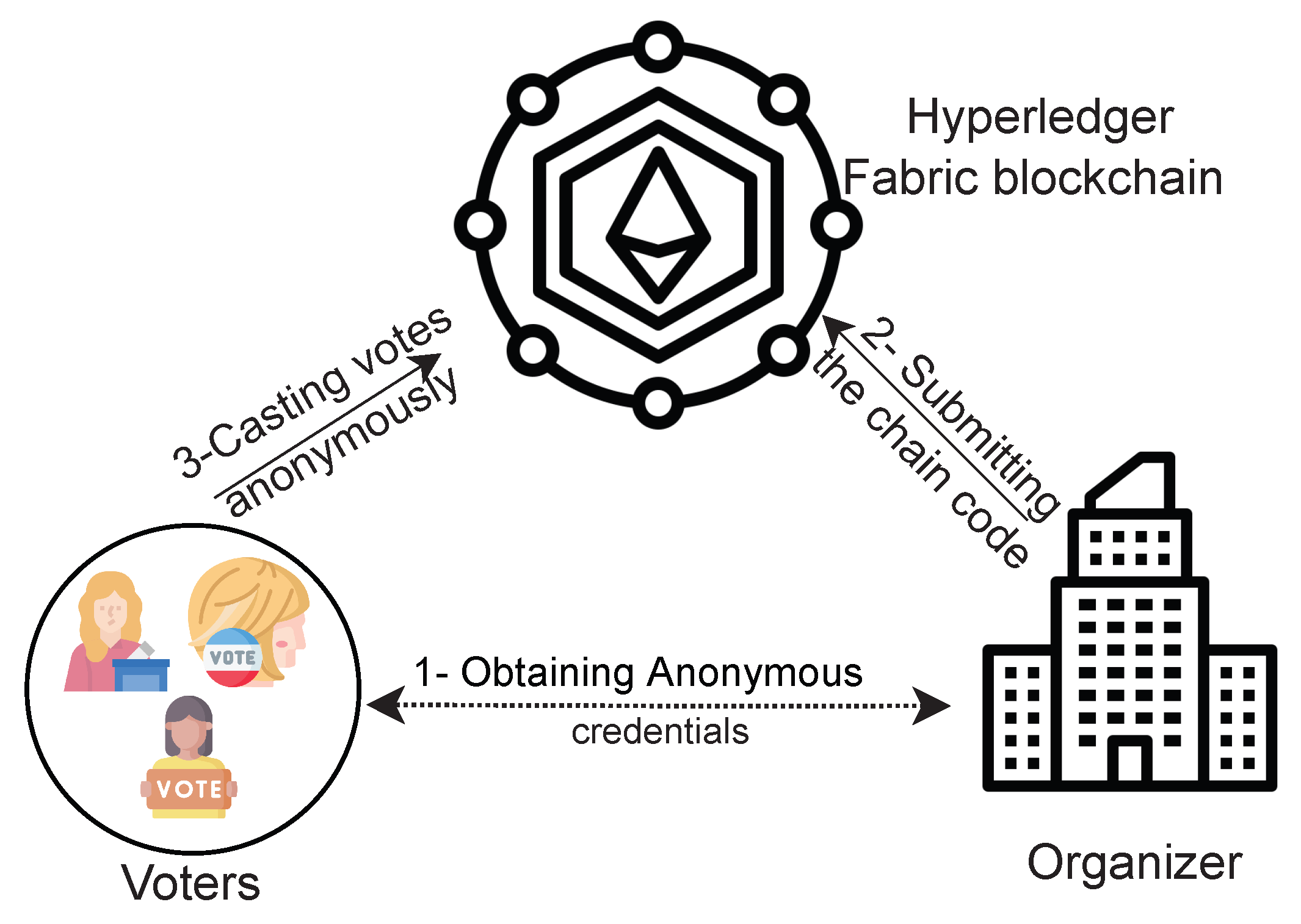 Applied Sciences | Free Full-Text | Online Voting Scheme Using IBM Cloud-Based Hyperledger ...