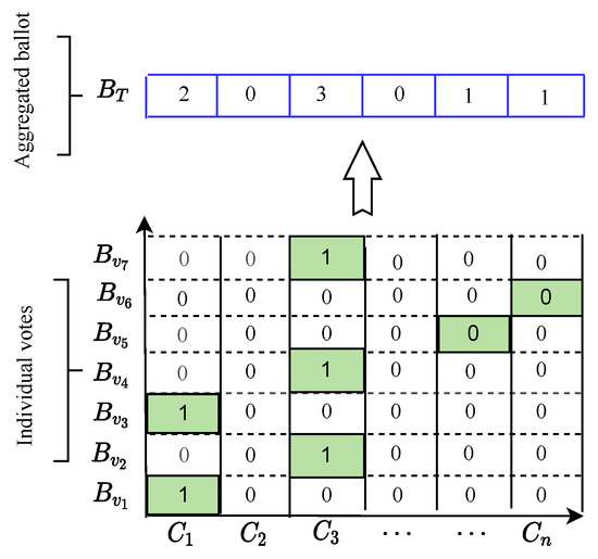 Online Voting Scheme Using IBM Cloud-Based Hyperledger Fabric with ...