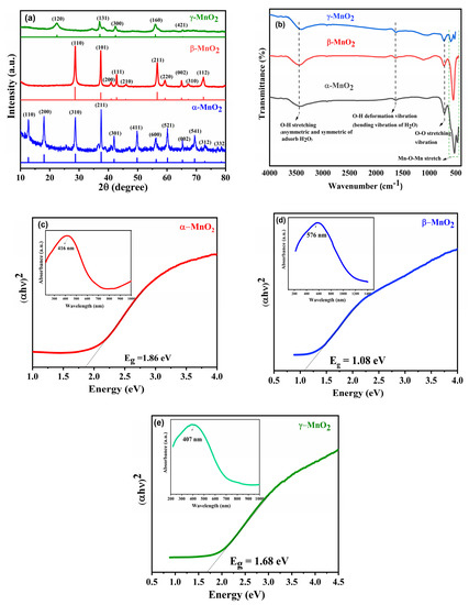 Electrochemical Analysis of MnO2 (α, β, and γ)-Based Electrode for High ...