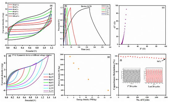 Electrochemical Analysis of MnO2 (α, β, and γ)-Based Electrode for High ...