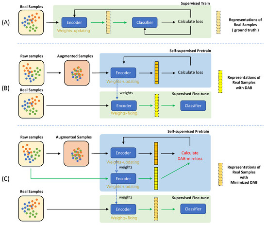 DABaCLT: A Data Augmentation Bias-Aware Contrastive Learning Framework for Time Series ...