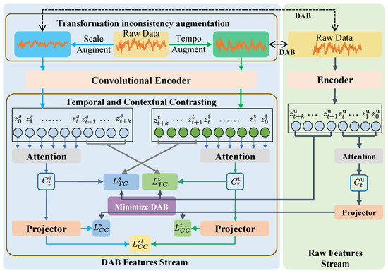 DABaCLT: A Data Augmentation Bias-Aware Contrastive Learning Framework ...
