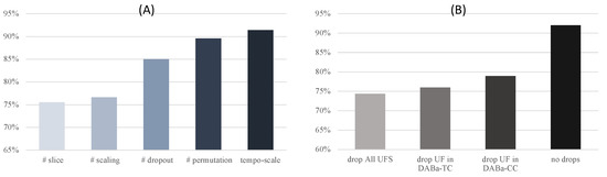 DABaCLT: A Data Augmentation Bias-Aware Contrastive Learning Framework for Time Series ...