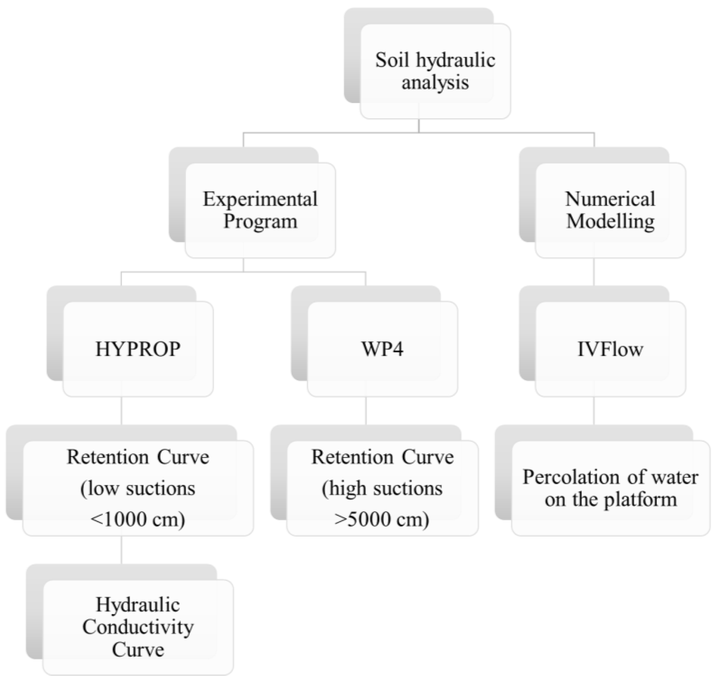Analysis of the Influence of Moisture Variation on the Behavior of ...