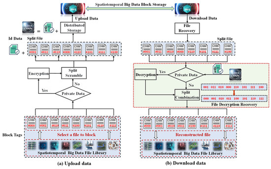 Research on Secure Storage Technology of Spatiotemporal Big Data Based ...