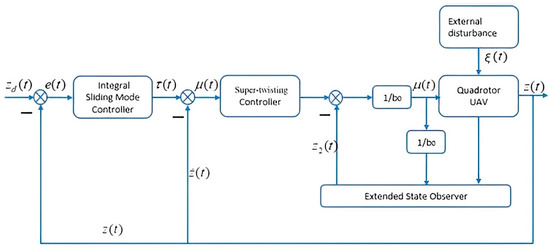 Finite-Time Height Control of Quadrotor UAVs