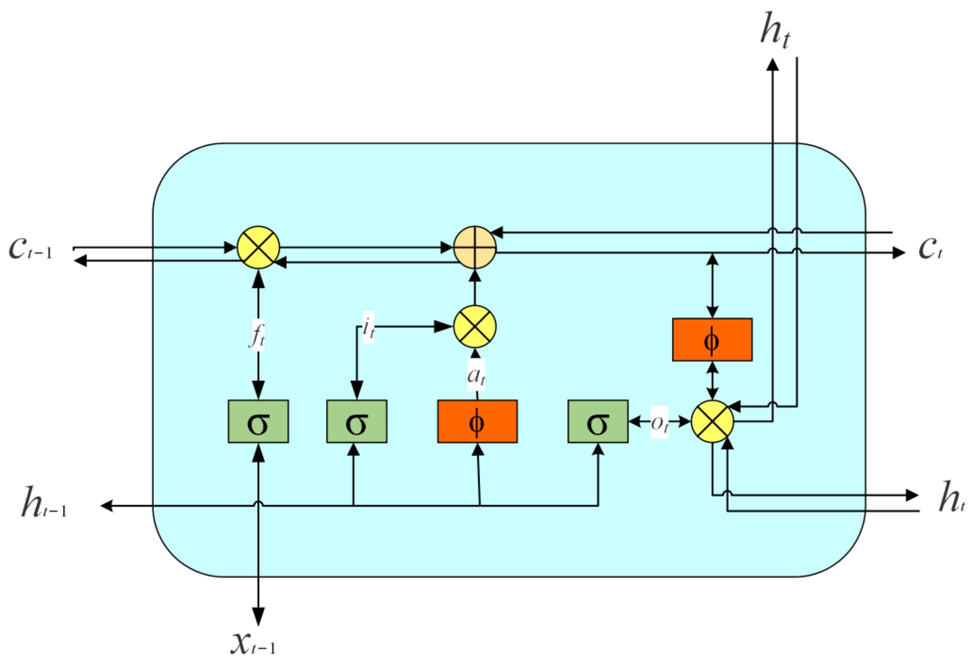Applied Sciences | Free Full-Text | Bi-LS-AttM: A Bidirectional LSTM ...