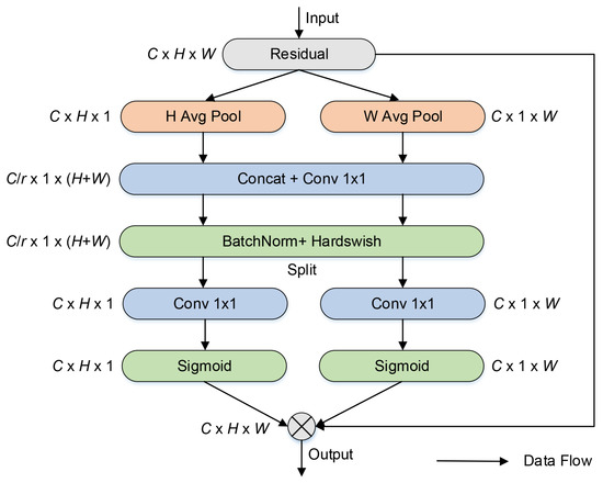 Hippocampus Segmentation Method Applying Coordinate Attention Mechanism and Dynamic Convolution ...