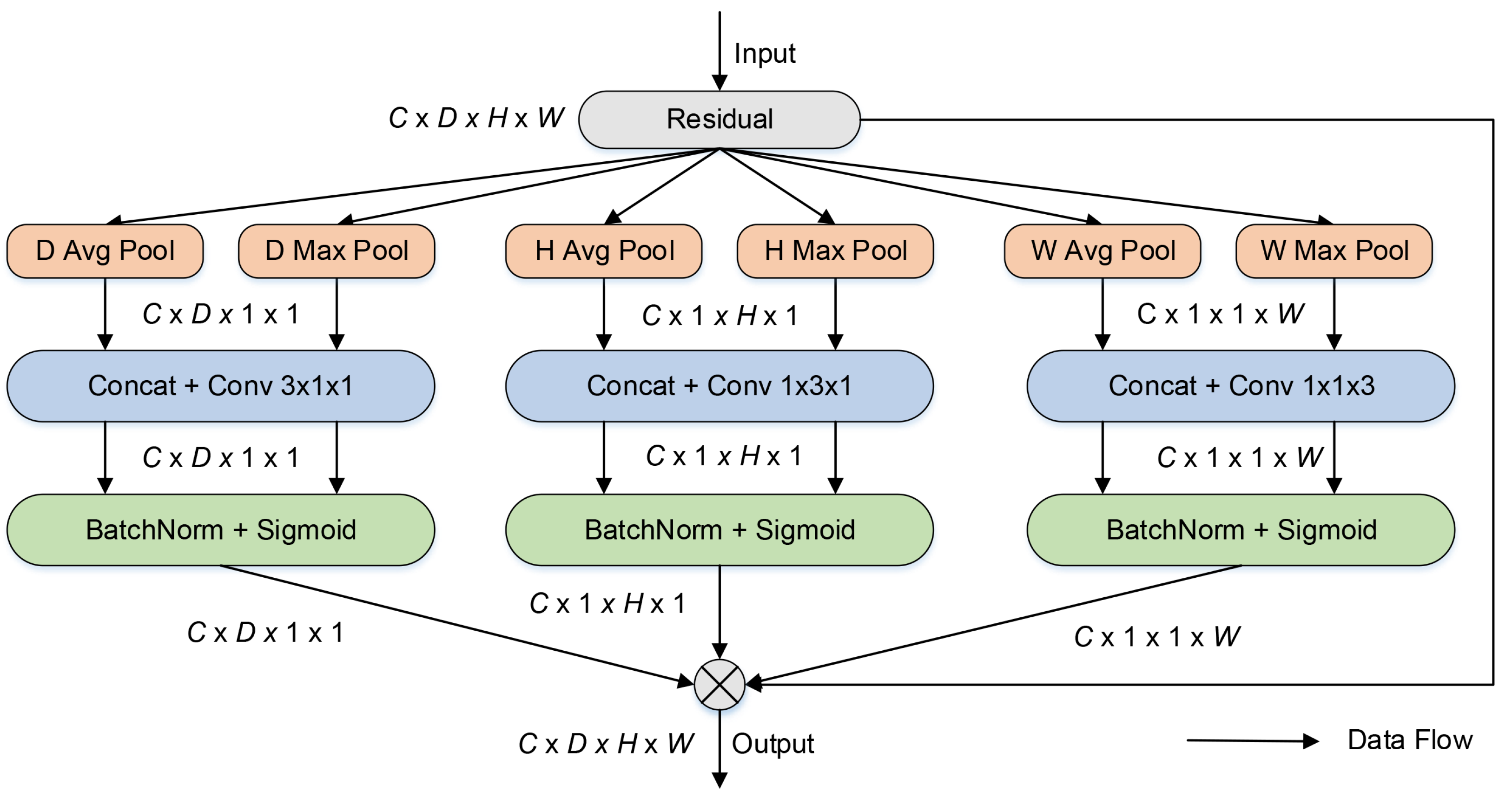 Hippocampus Segmentation Method Applying Coordinate Attention Mechanism and Dynamic Convolution ...