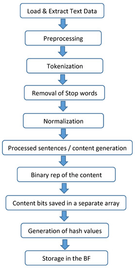 Content-Based Approach for Improving Bloom Filter Efficiency