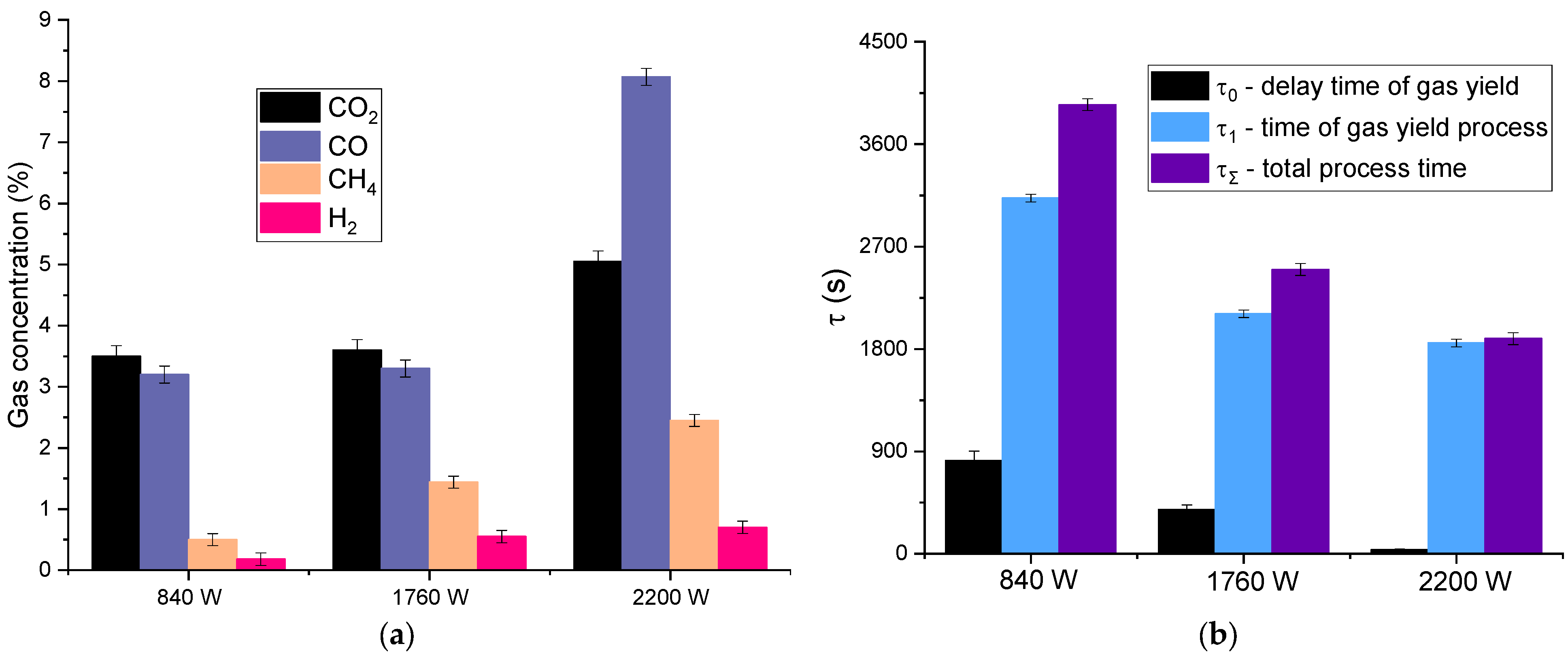 Microwave Pyrolysis of Woody Biomass: Influence of Radiation Power on the Composition of ...