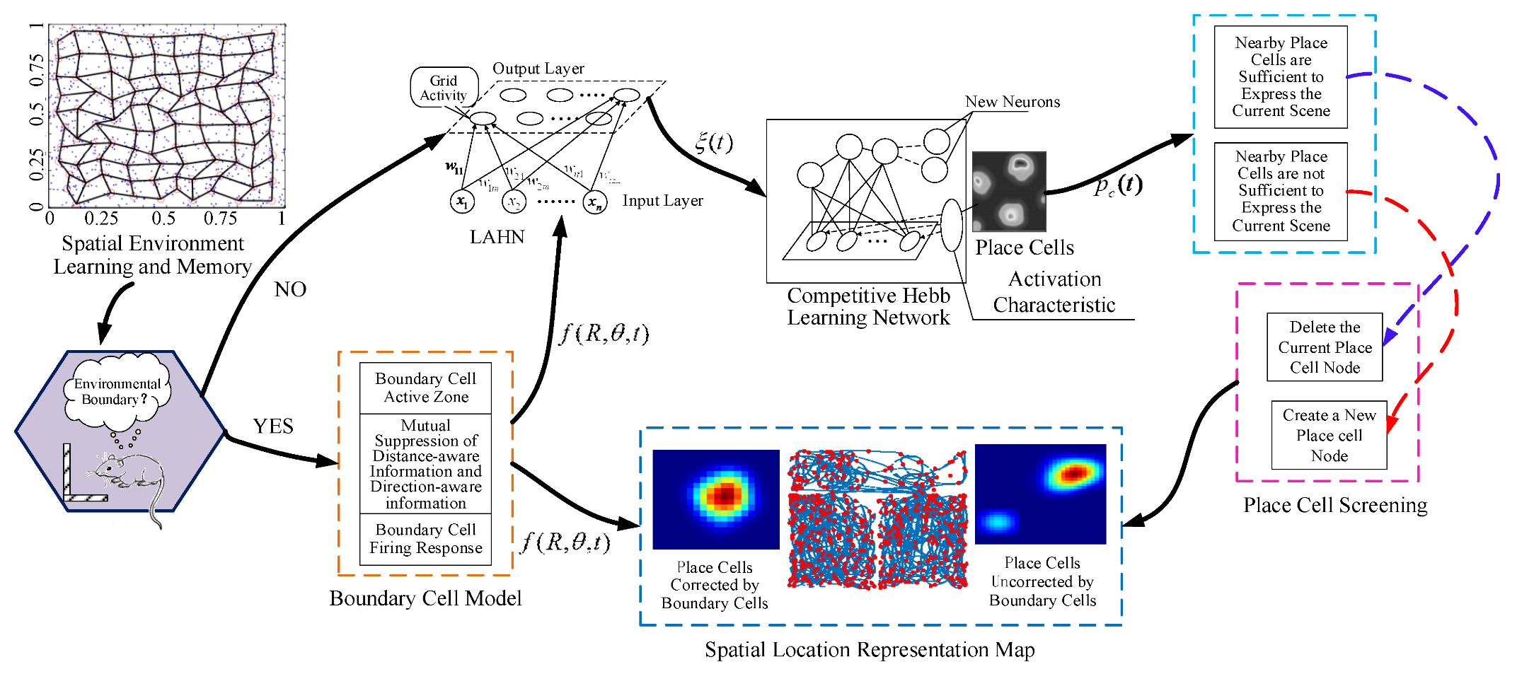 A Spatial Location Representation Method Incorporating Boundary Information