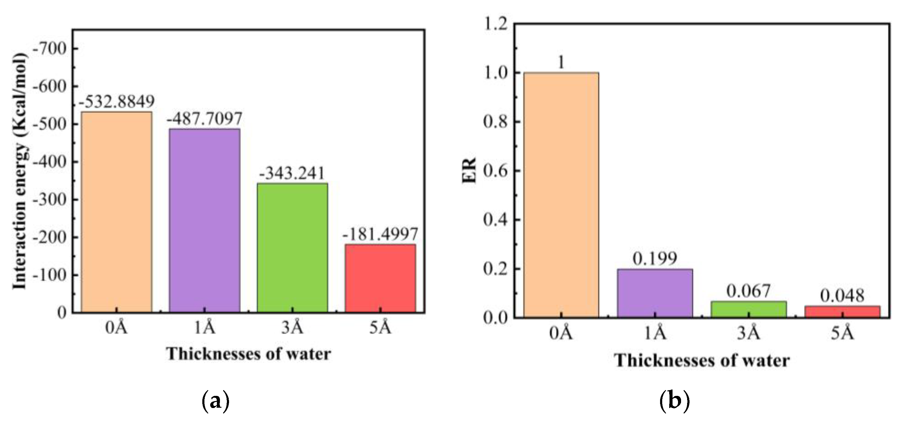 Influence Mechanism of the Interfacial Water Content on Adhesive ...