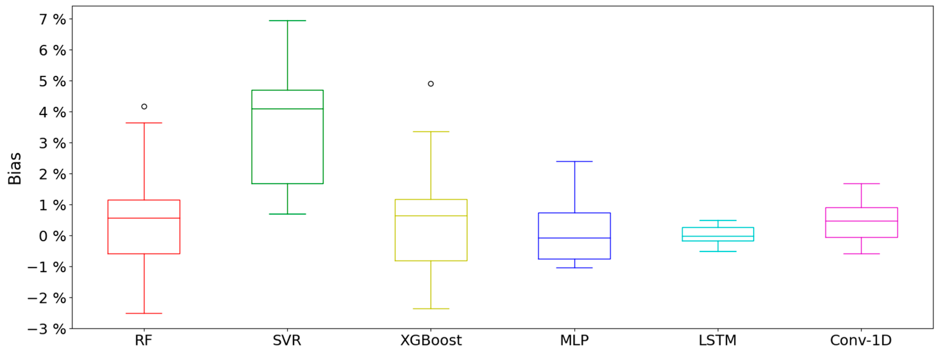 Applied Sciences | Free Full-Text | Load Forecasting with Machine ...
