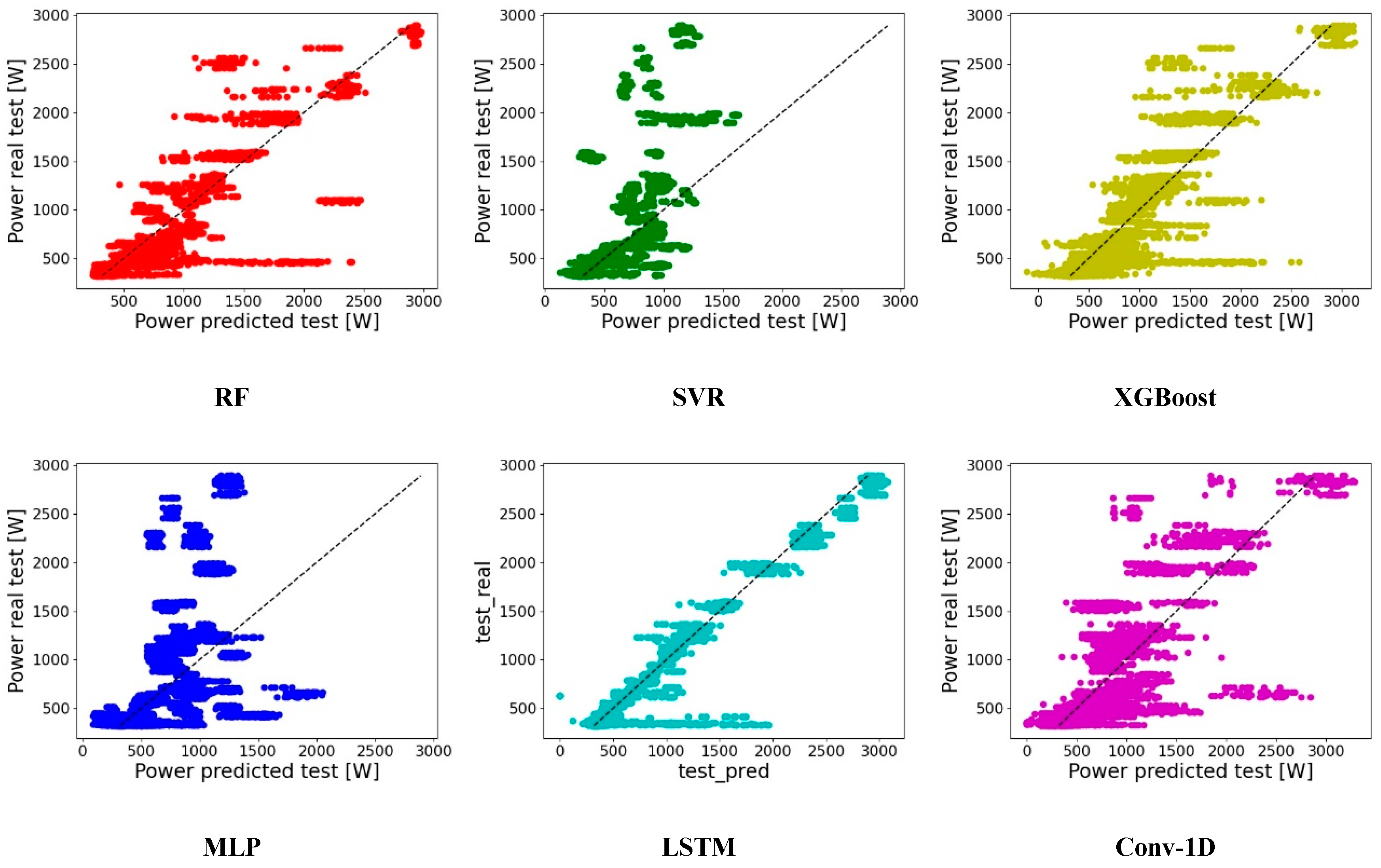 Applied Sciences | Free Full-Text | Load Forecasting with Machine ...