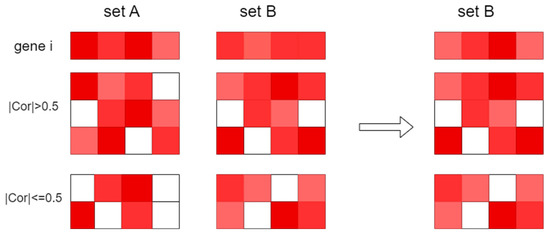 scCGImpute: An Imputation Method for Single-Cell RNA Sequencing Data Based on Similarities ...