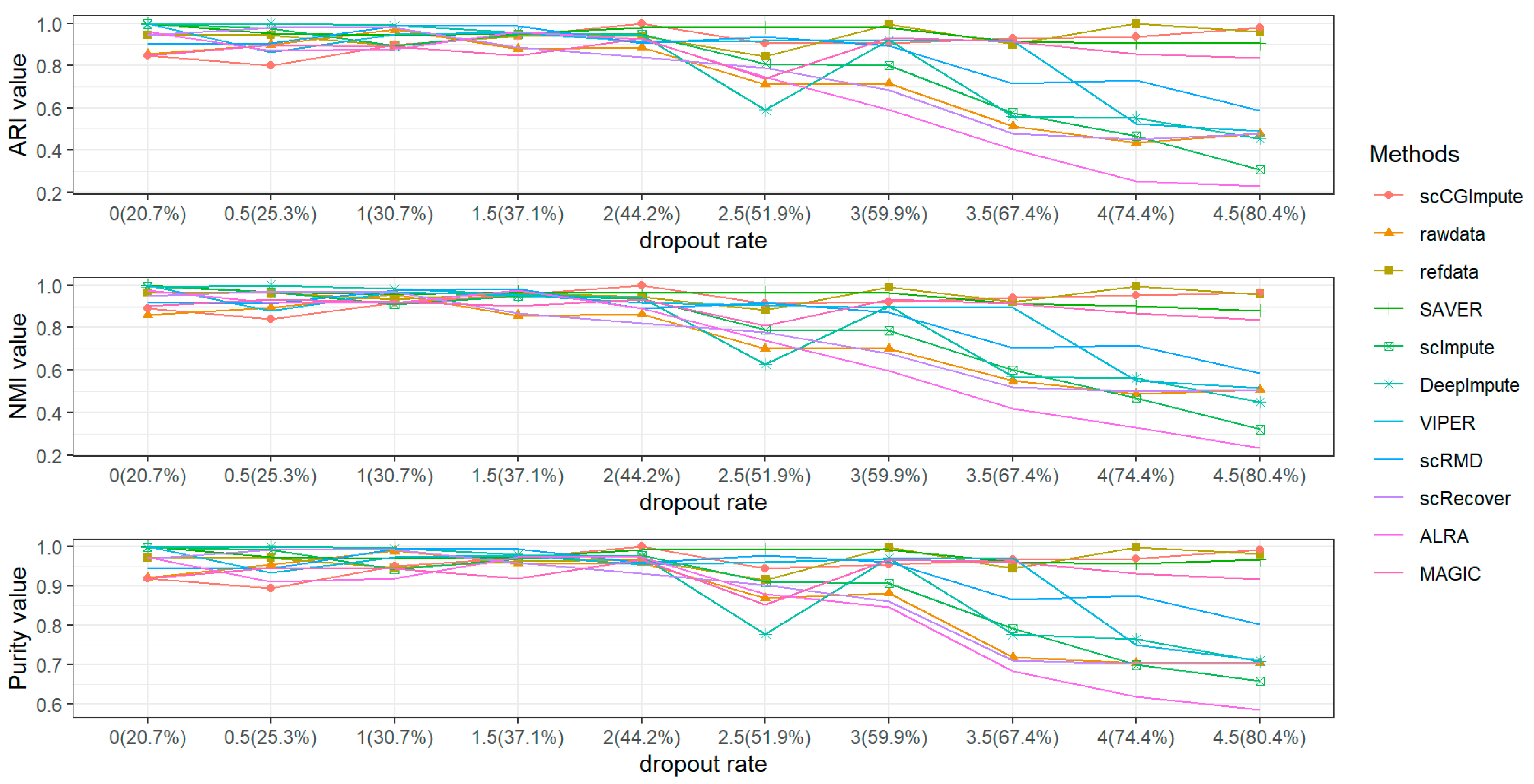 scCGImpute: An Imputation Method for Single-Cell RNA Sequencing Data Based on Similarities ...