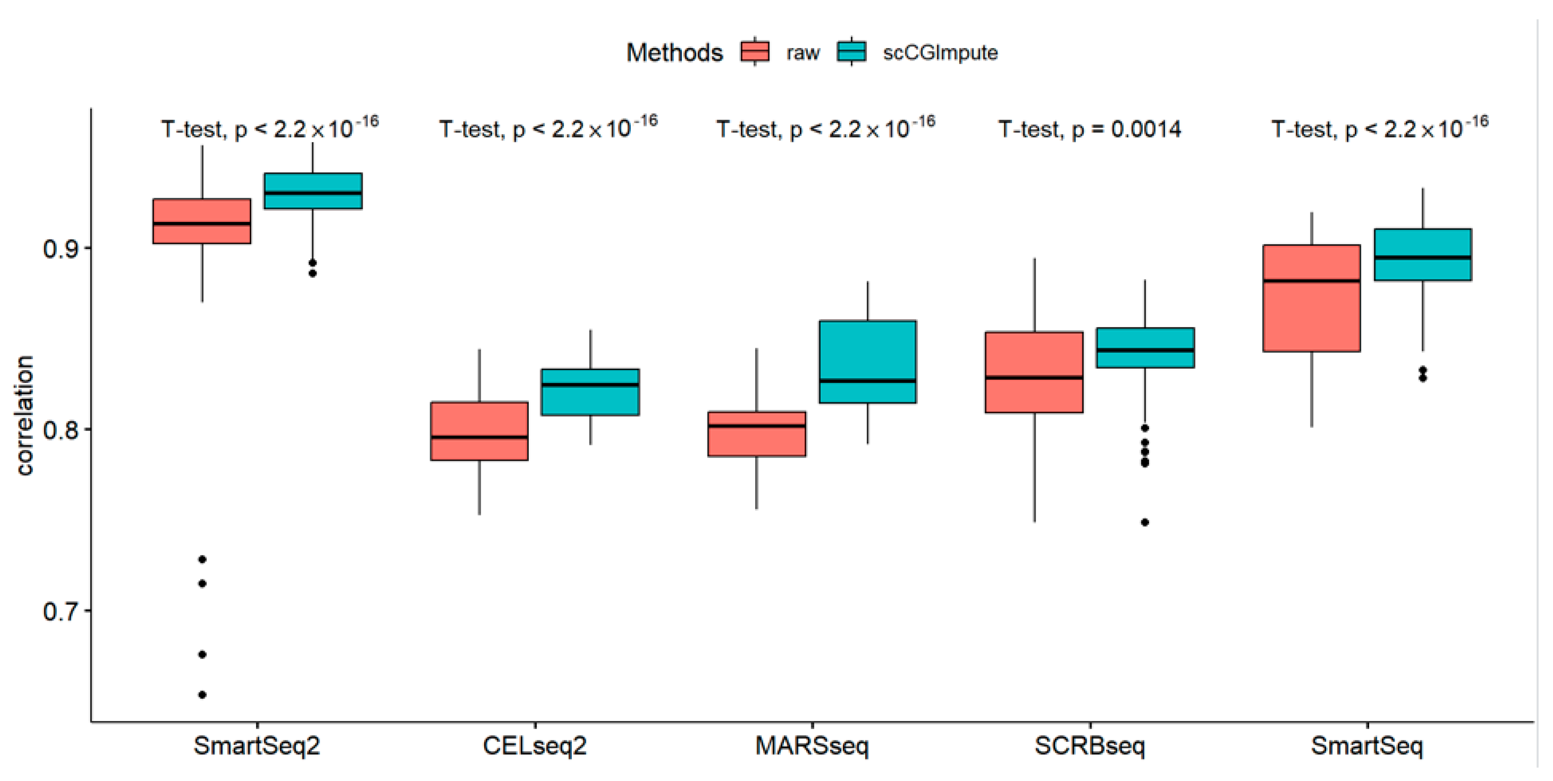 scCGImpute: An Imputation Method for Single-Cell RNA Sequencing Data Based on Similarities ...