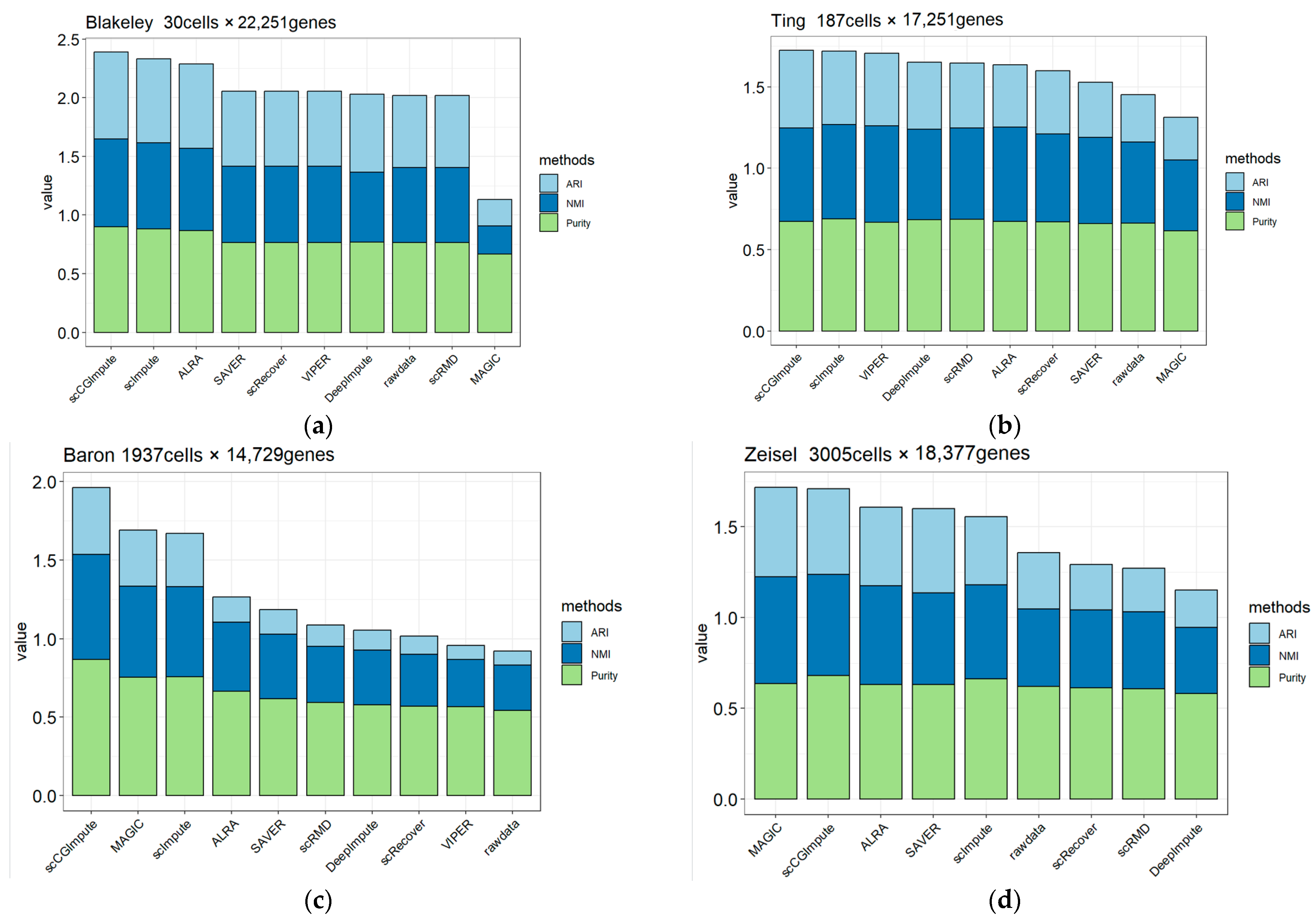 scCGImpute: An Imputation Method for Single-Cell RNA Sequencing Data ...