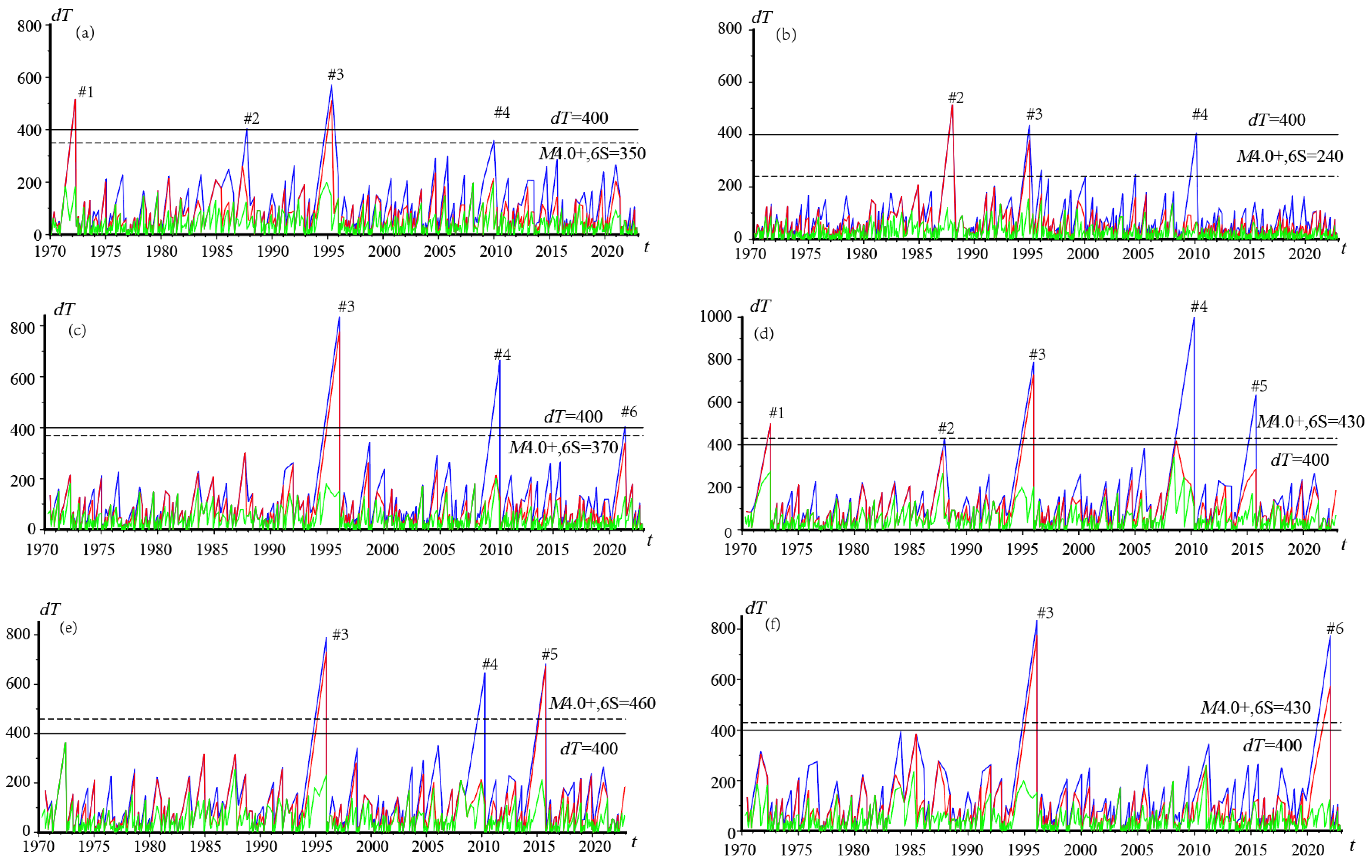 Characteristics and Predictive Significance of Spatio-Temporal Space ...