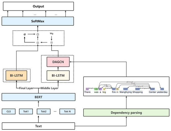 An Open-Domain Event Extraction Method Incorporating Semantic and Dependent Syntactic Information