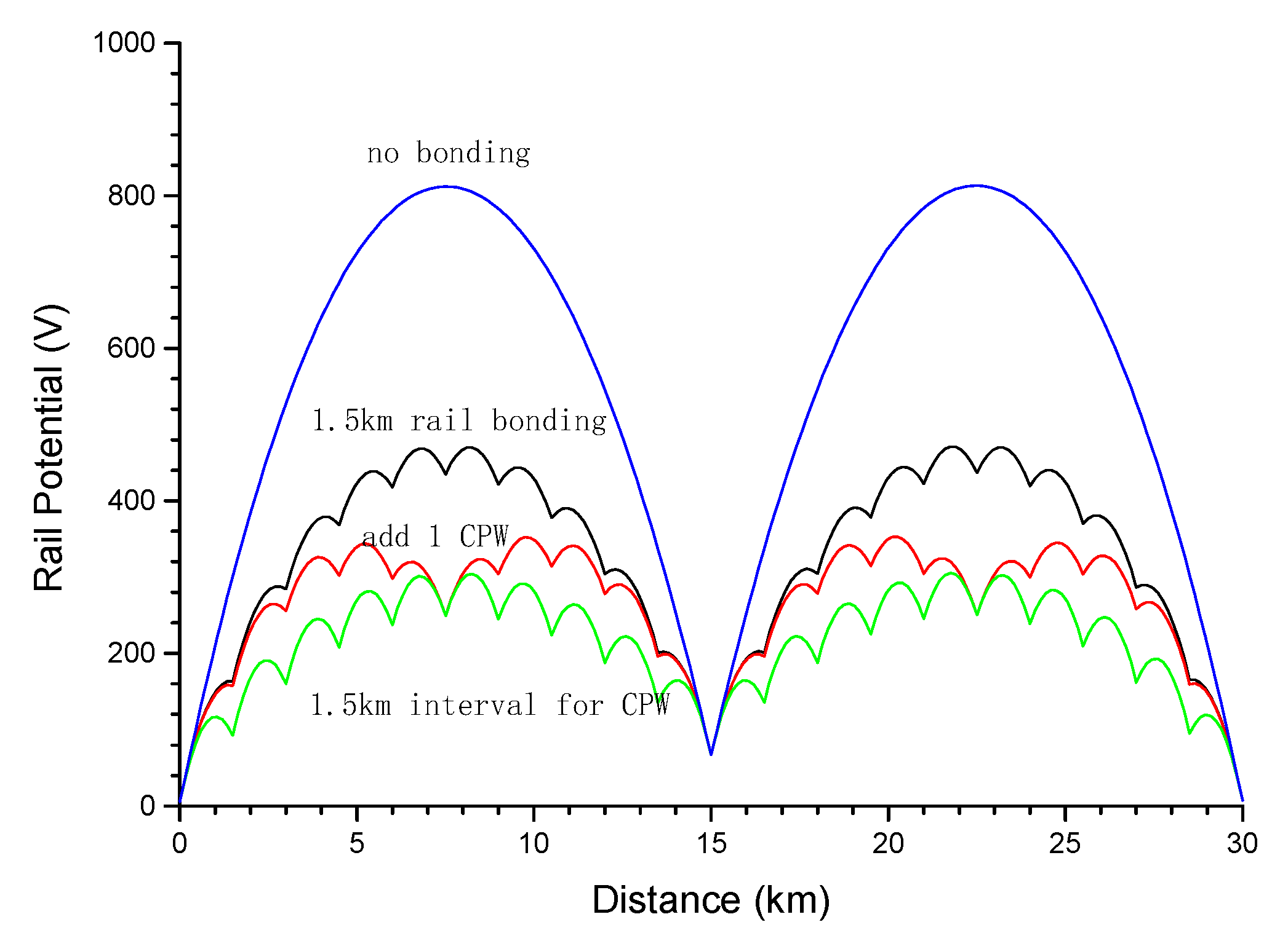 Decreasing the Rail Potential of High-Speed Railways Using Ground Wires