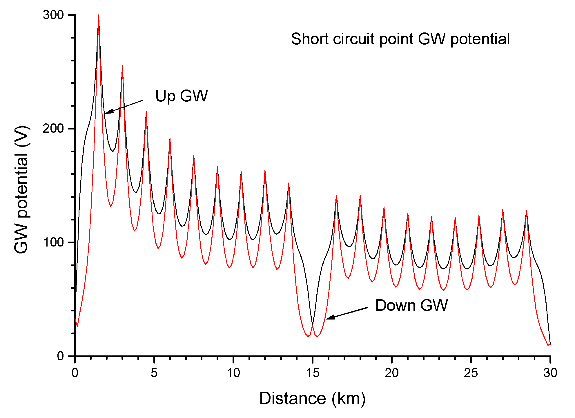 Decreasing the Rail Potential of High-Speed Railways Using Ground Wires