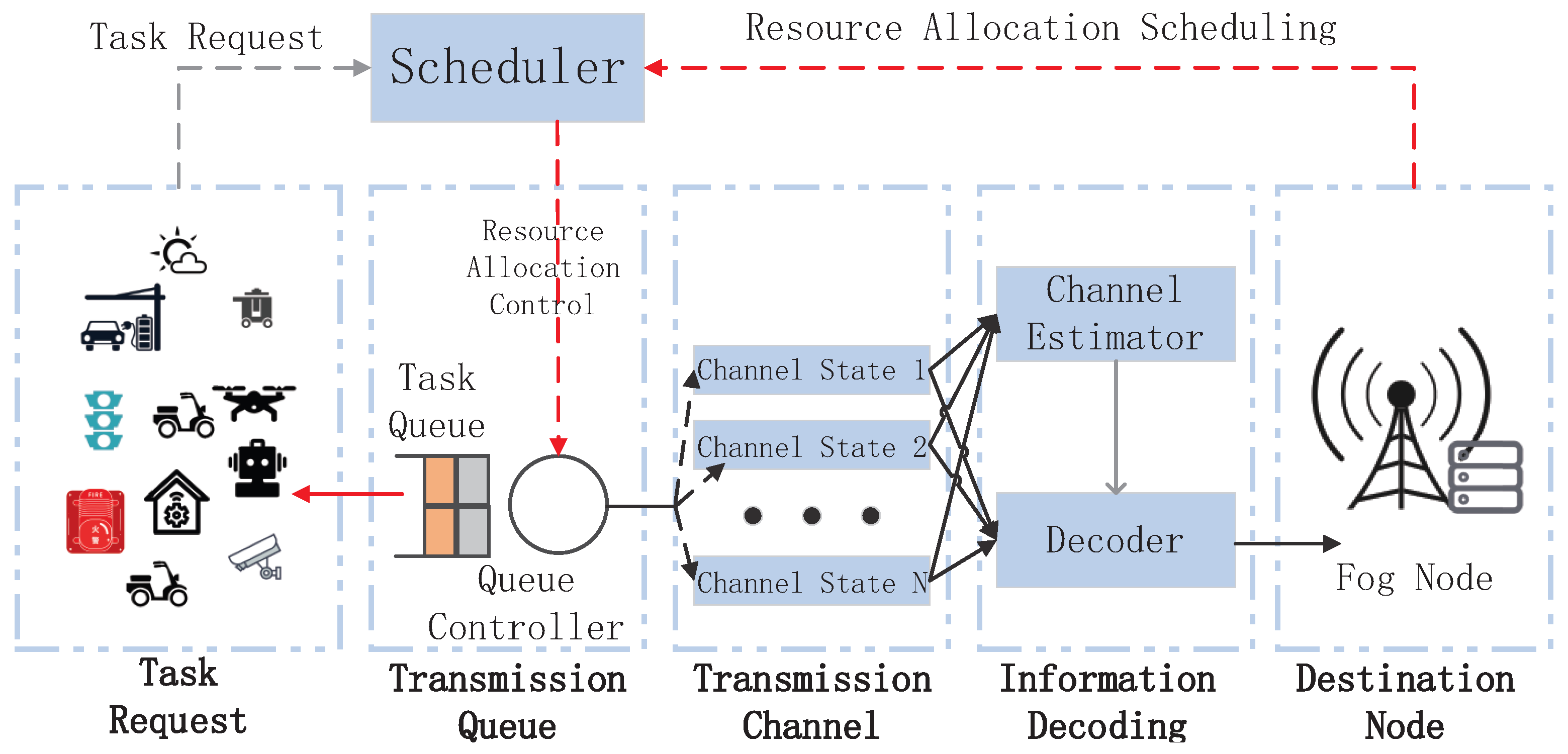 Hybrid Services Collaborative Resource Scheduling Strategy towards Artificial Intelligence of Things