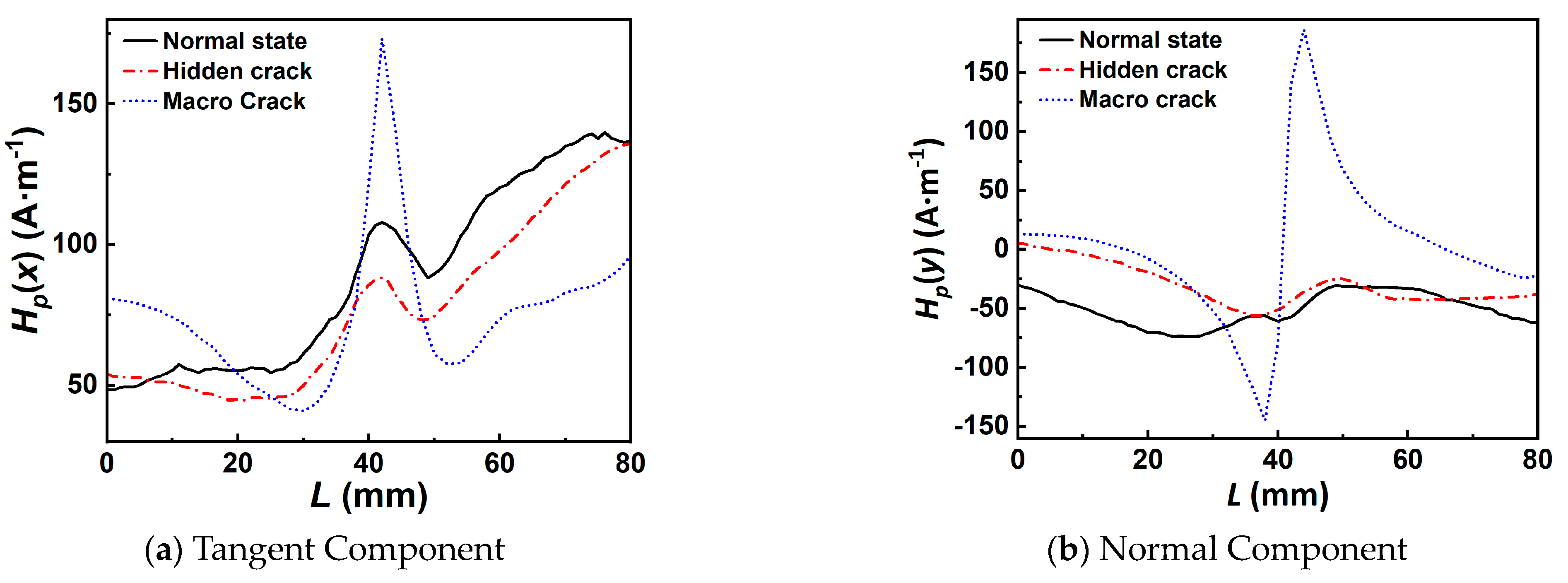 Modified Maximum Likelihood Estimation Metal Magnetic Memory Quantitative Identifying Model of ...