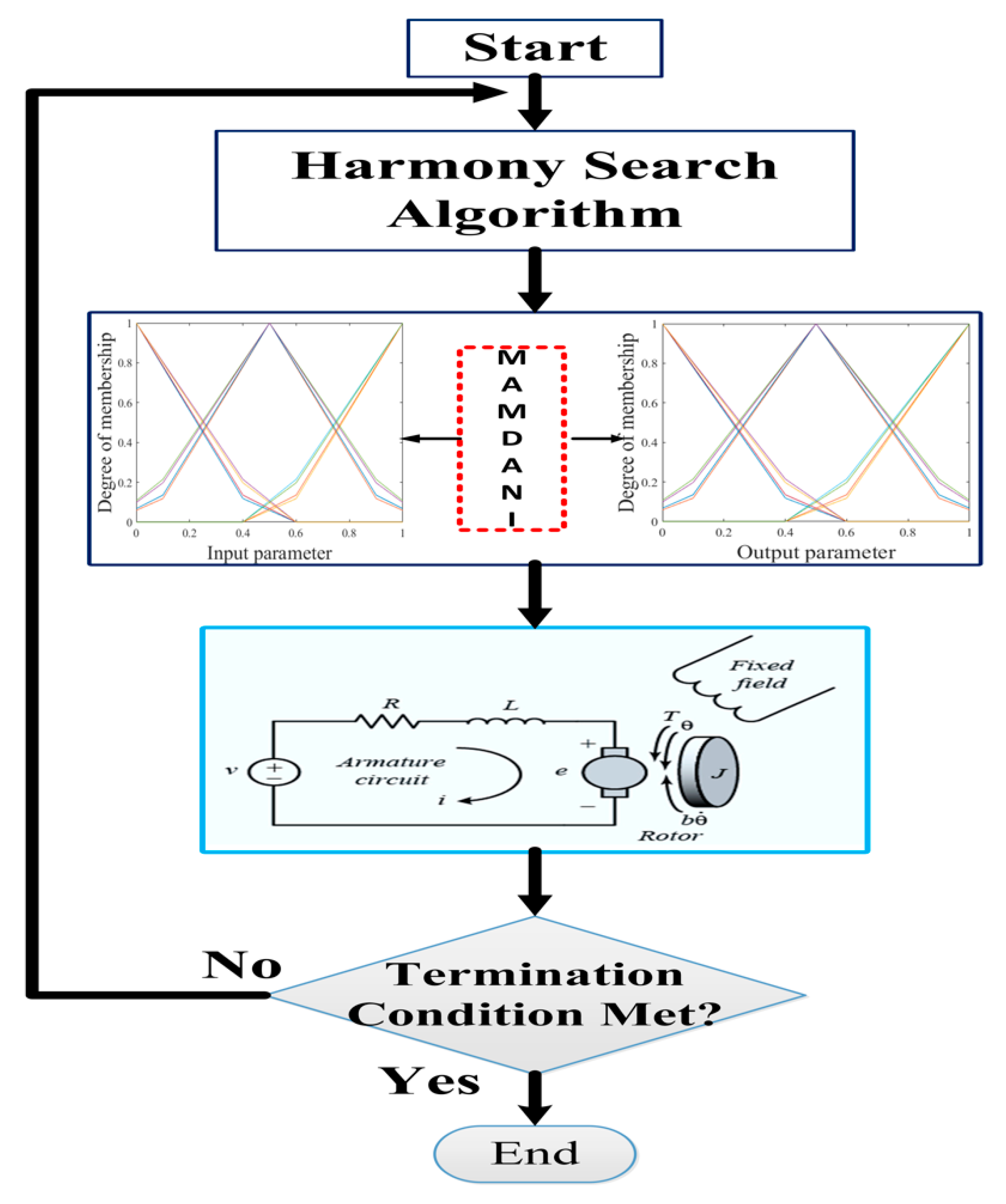Behavioral Analysis of an Interval Type-2 Fuzzy Controller Designed with Harmony Search Enhanced ...