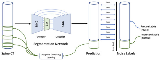 Dealing with Unreliable Annotations: A Noise-Robust Network for Semantic Segmentation through A ...