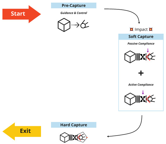Hybrid-Compliant System for Soft Capture of Uncooperative Space Debris