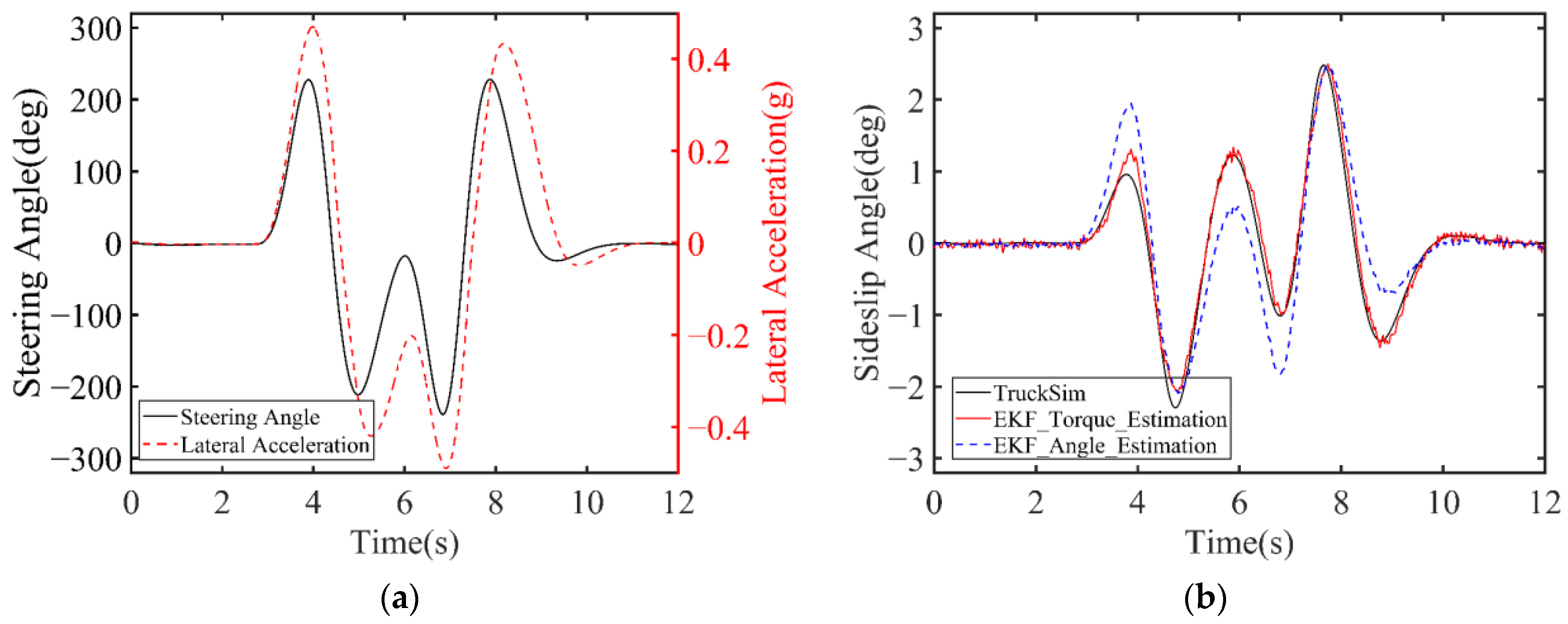 Estimation of Intelligent Commercial Vehicle Sideslip Angle Based on ...