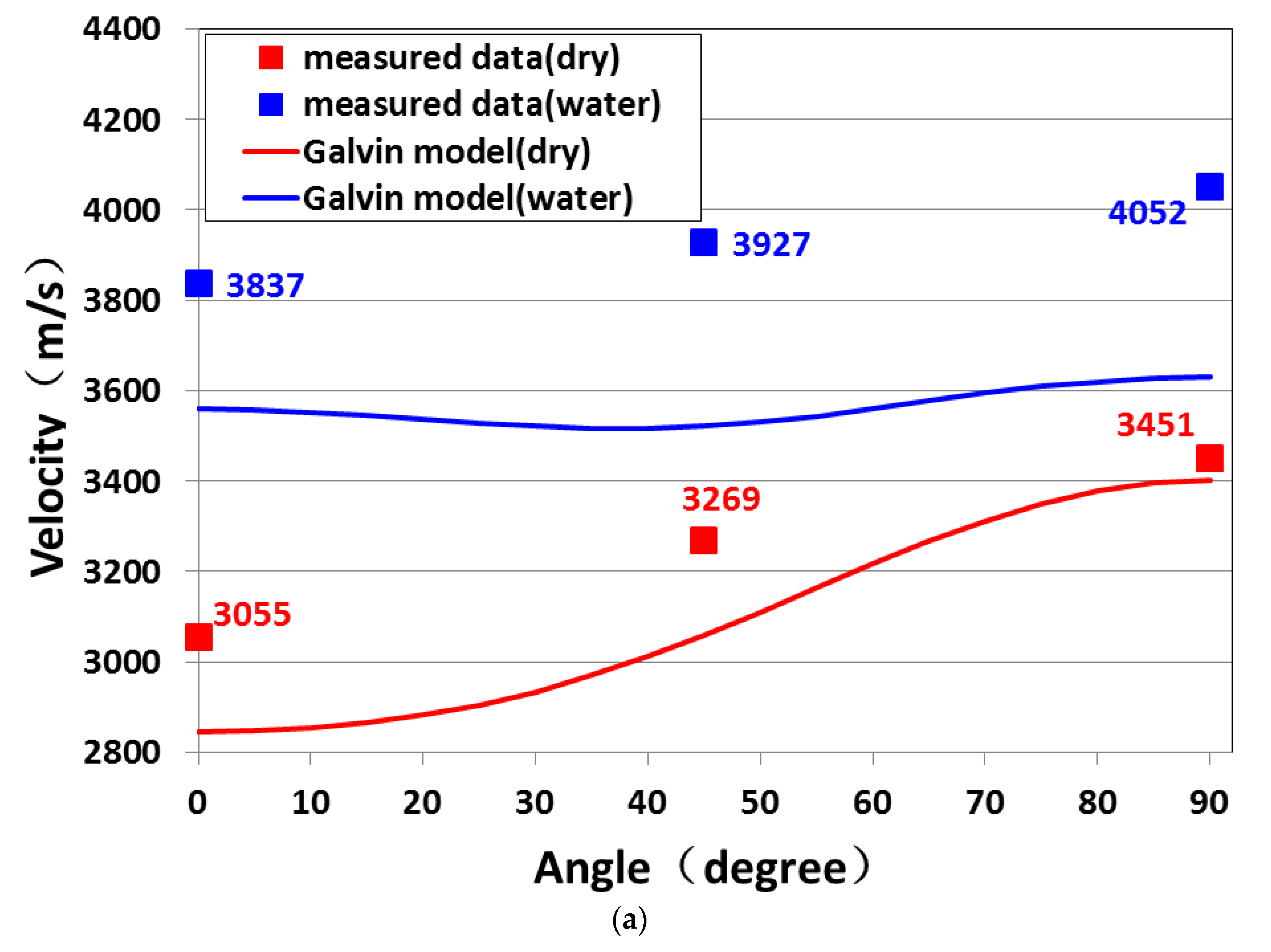 Experimental Validation and Calibration of the Galvin Model with ...