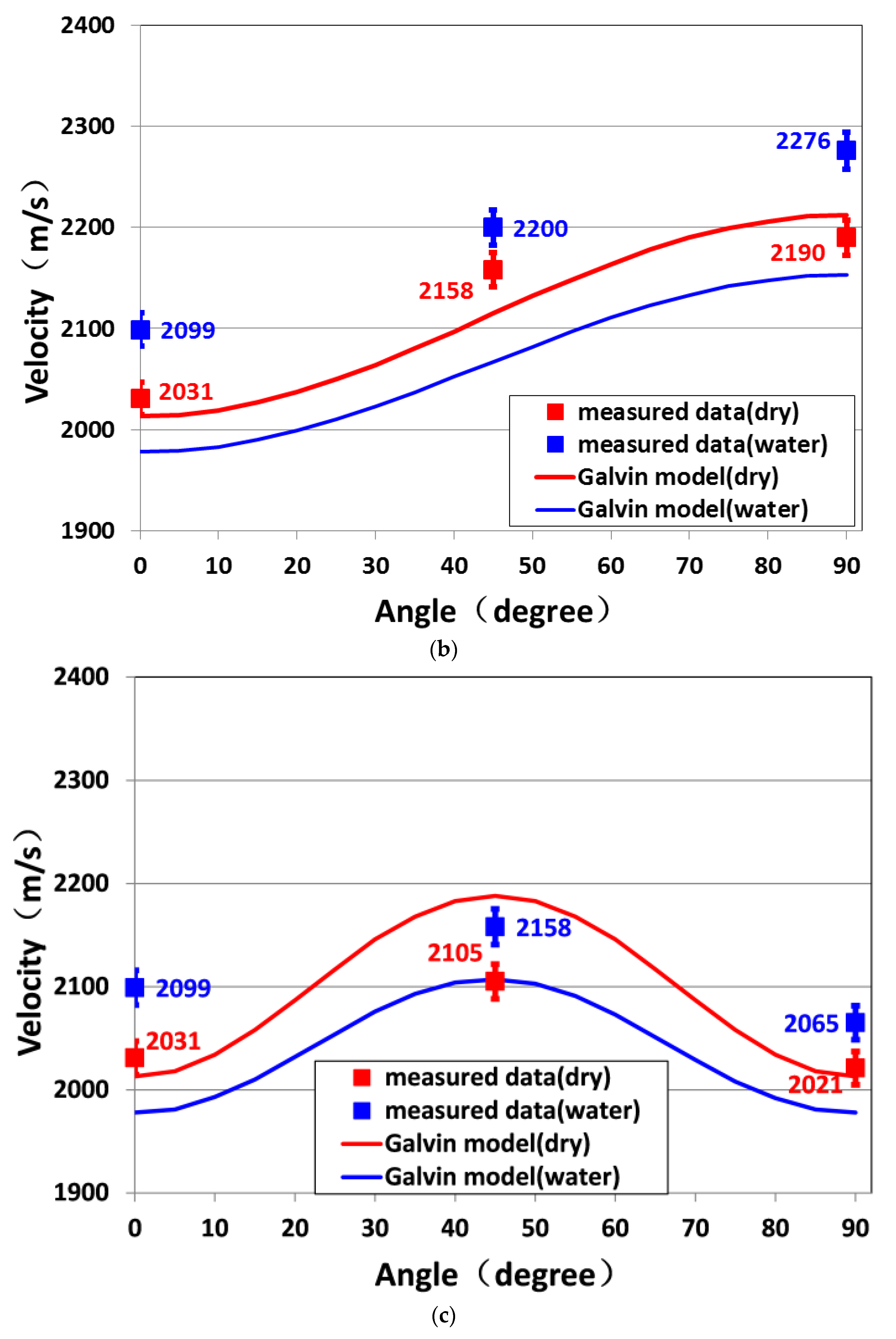 Experimental Validation and Calibration of the Galvin Model with ...