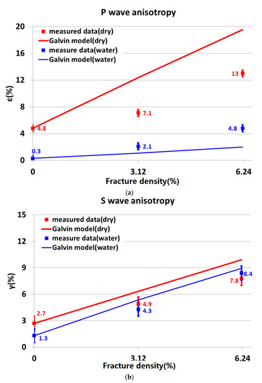 Experimental Validation and Calibration of the Galvin Model with ...